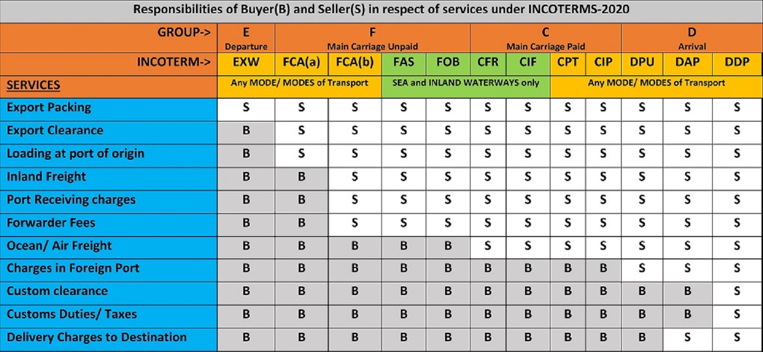 INCOTERMS – FOREX4ALL